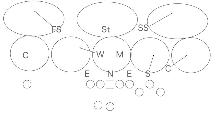 フットボール教室 – 3ハイ・セーフティ・ディフェンス | アメフト部