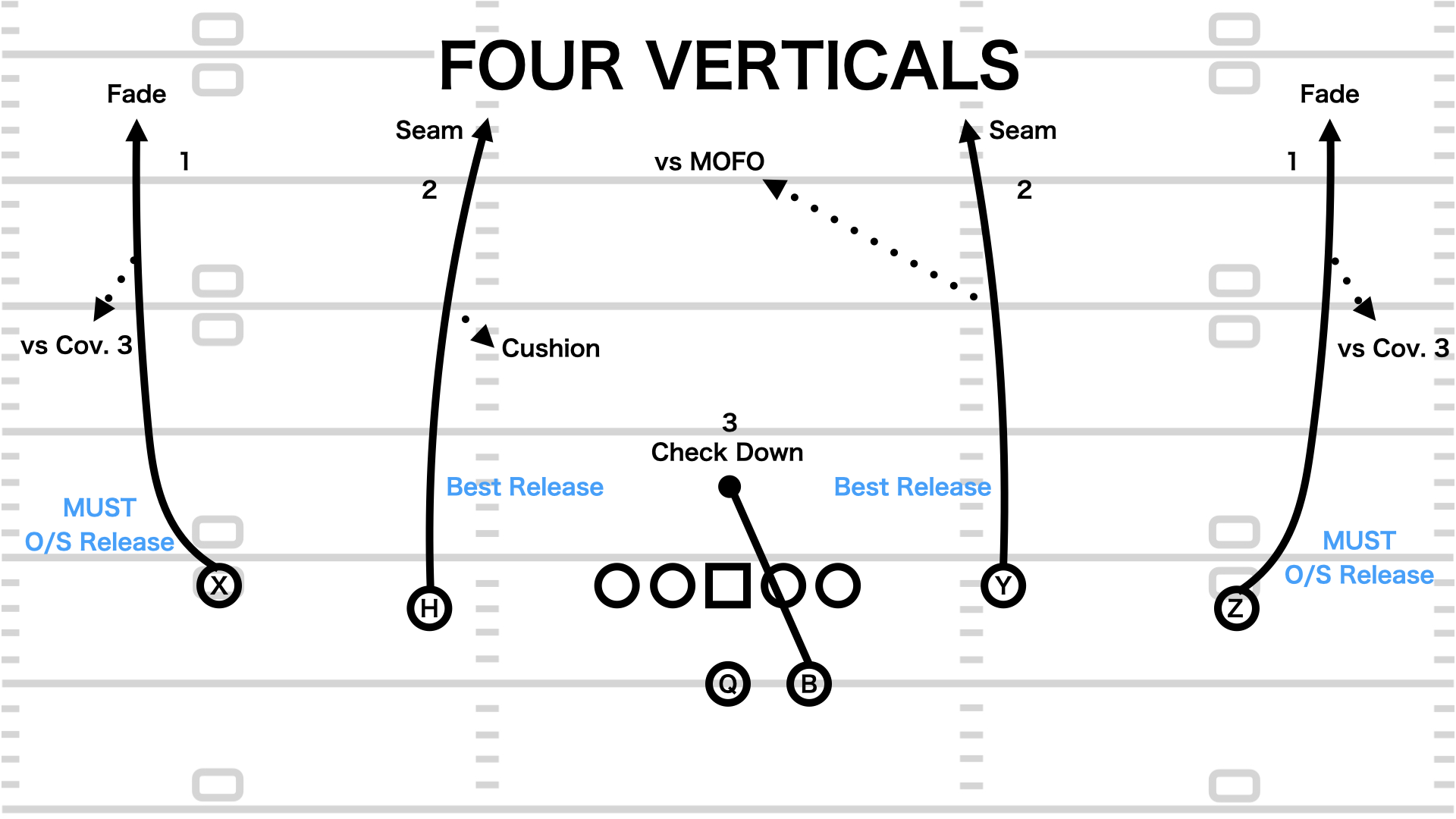 フットボール教室 – 5-7 Step Pass | アメフト部