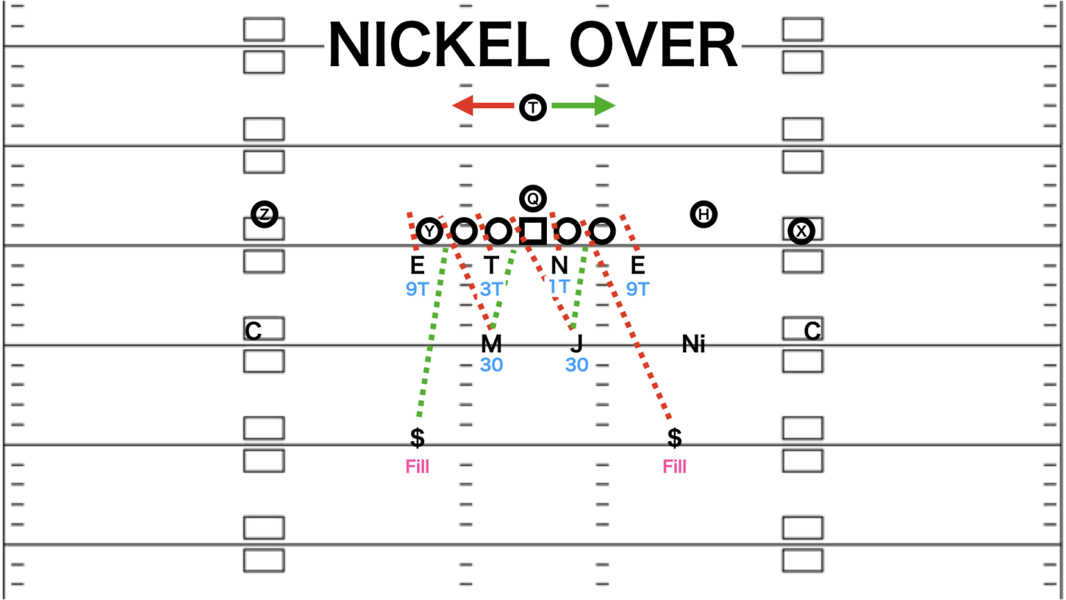 Vic Fangio’s Defense | アメフト部
