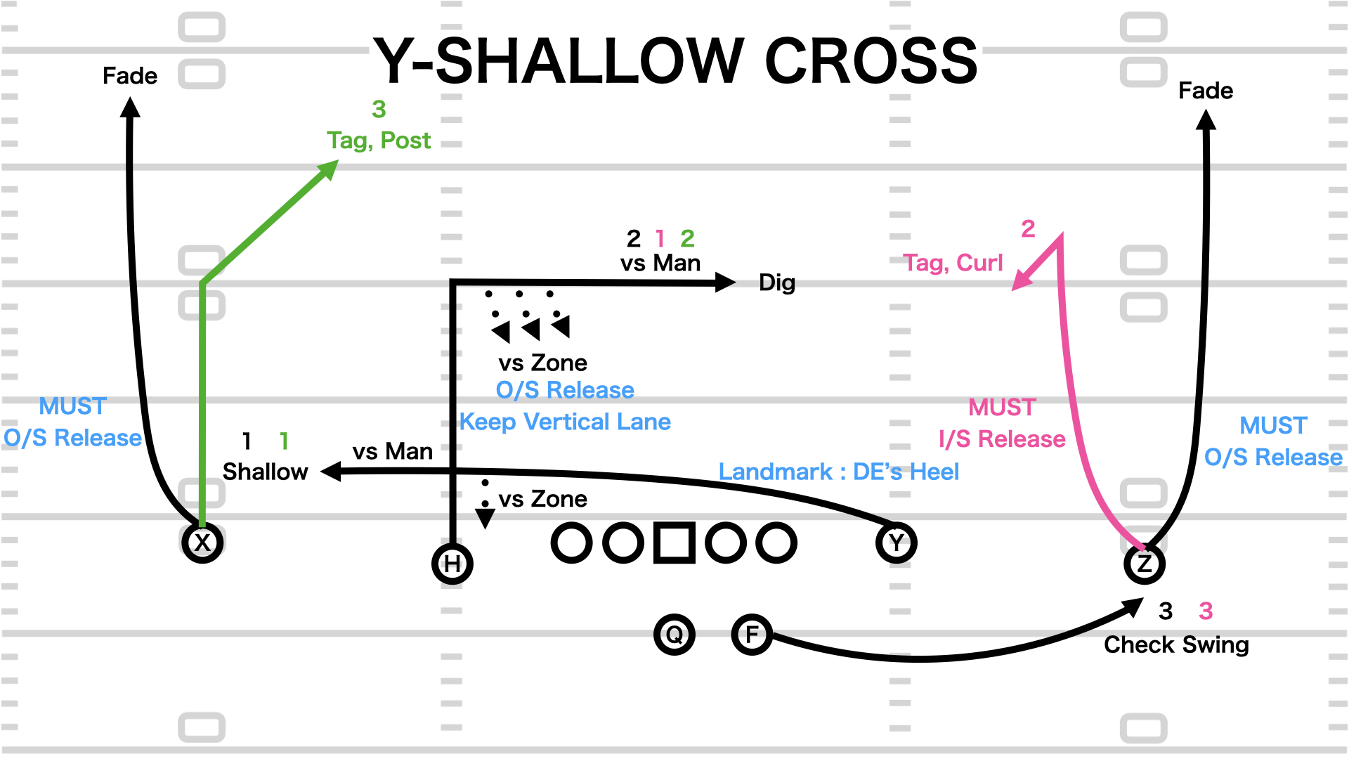フットボール教室 – 5-7 Step Pass | アメフト部