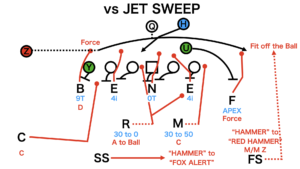 Dave Aranda’s Defense | アメフト部
