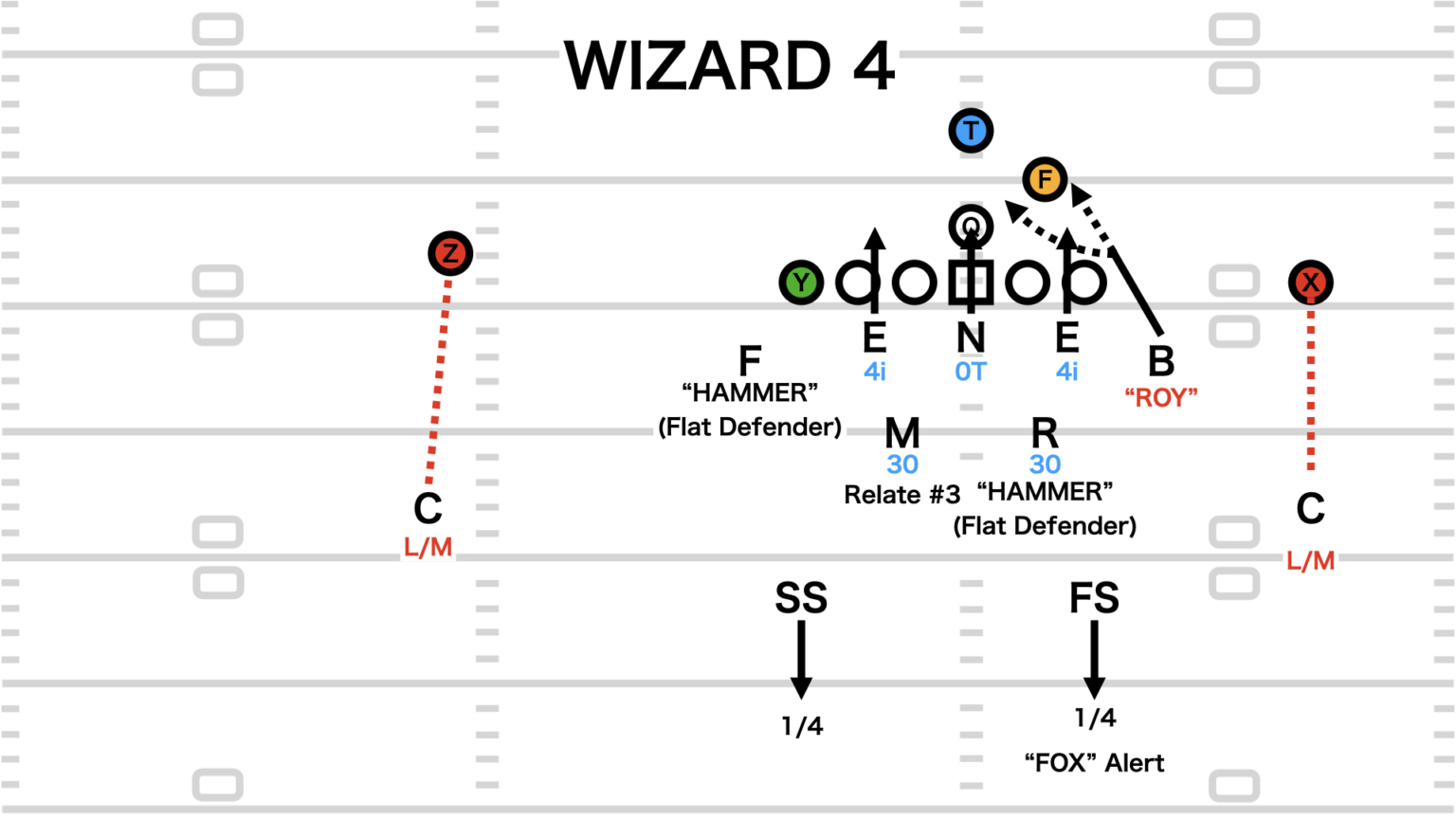 Dave Aranda’s Defense | アメフト部